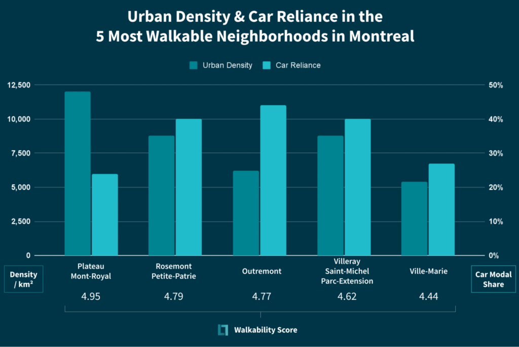 The Impact of Urban Density on Car Dependency | Local Logic