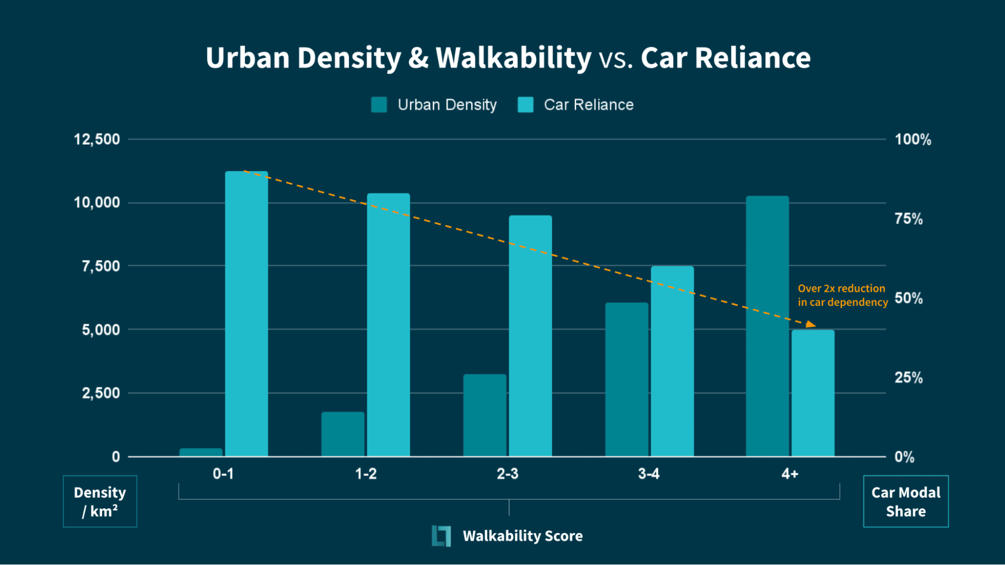 The Impact of Urban Density on Car Dependency | Local Logic