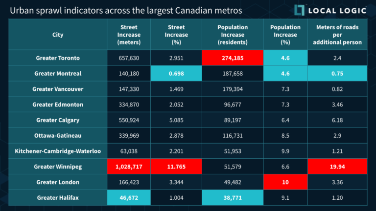 Curtail urban sprawl in Canada | Local Logic